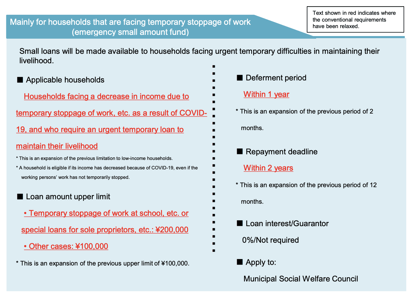 Loans for COVID-19 Impacted Households: Emergency Small Amount Fund ...